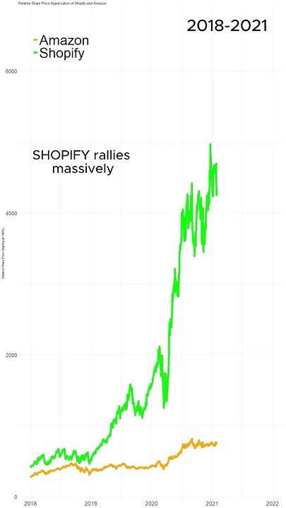 Animated stock chart AMZN vs SHOP #stocks - YouTube