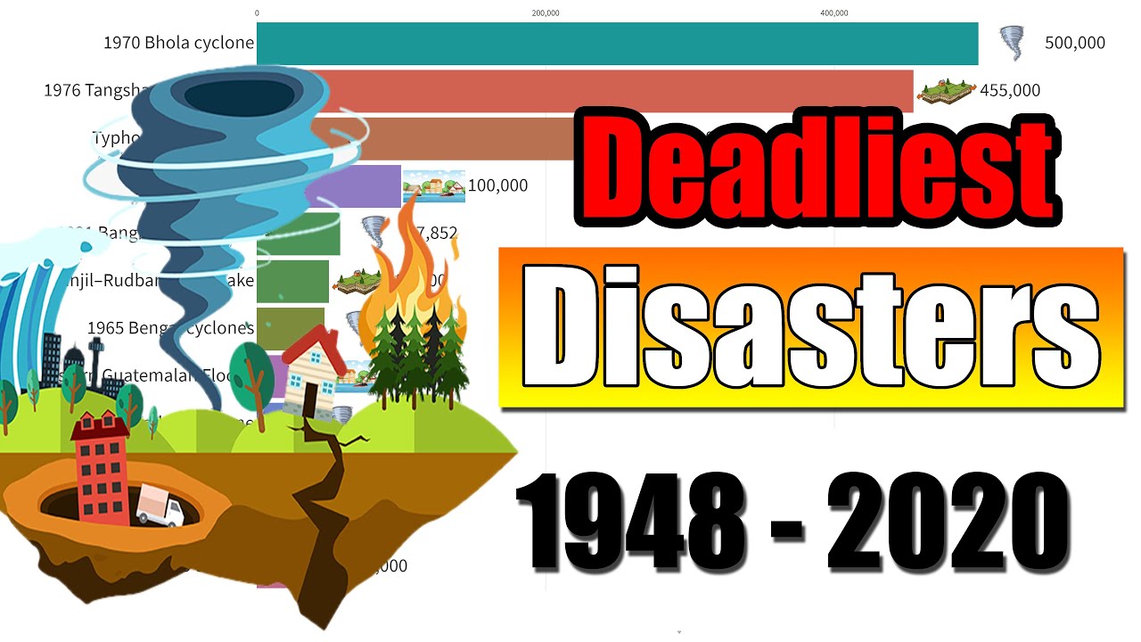 World's Deadliest Natural Disasters 1948 - 2020 - YouTube
