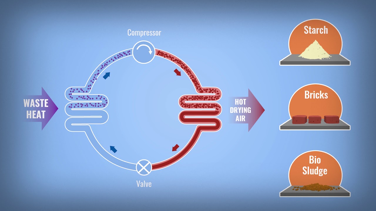 DryFiciency (DryF) - Waste heat recovery in industrial drying processes ...