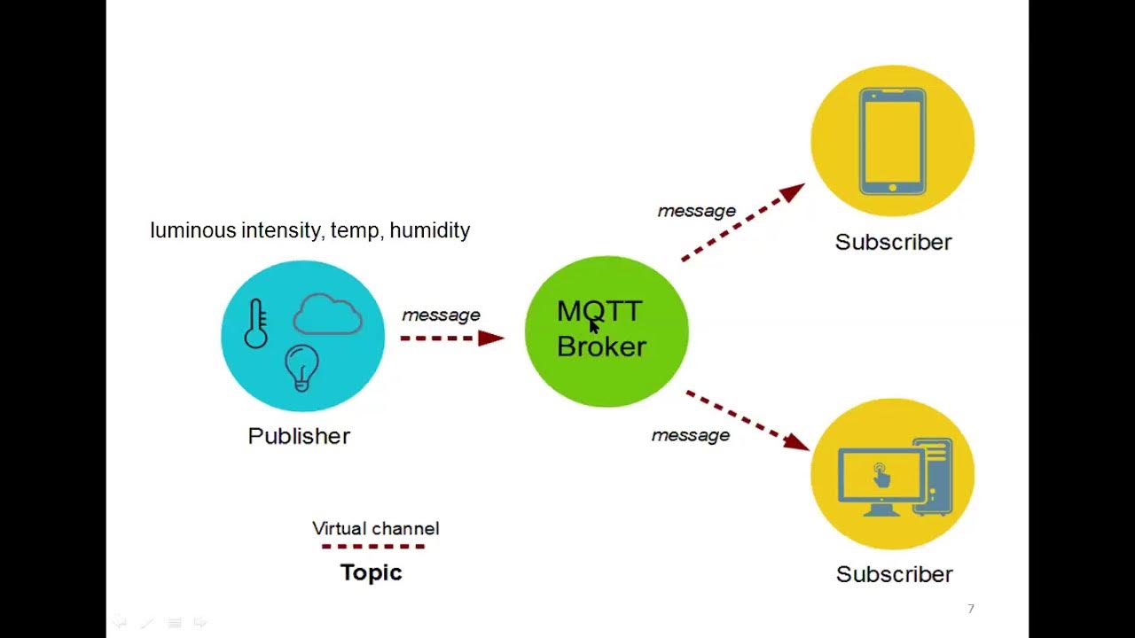 MQTT protocol | OASIS Message Queuing Telemetry Transport | publish-subscribe IOT protocol - YouTube