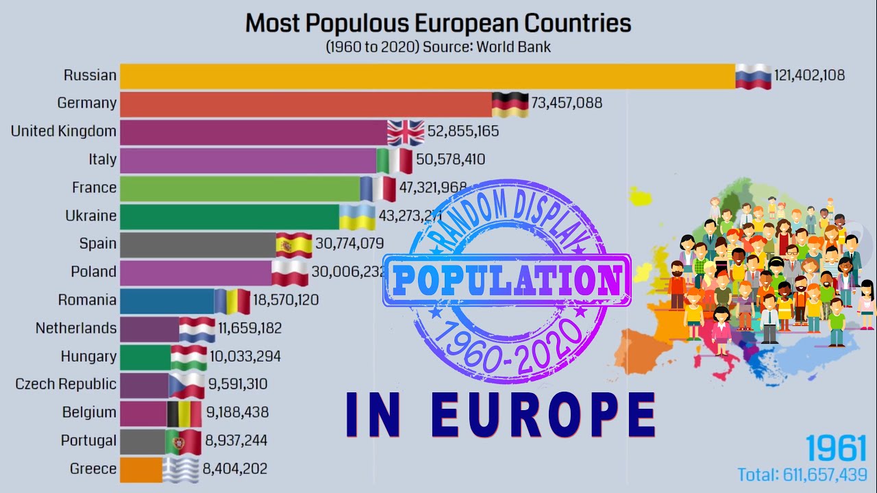 Most Populous Countries in Europe (1960-2020) - YouTube