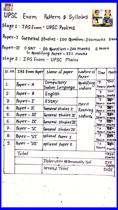 UPSC EXAM PATTERN || UPSC SYLLABUS|| UPSC PRELIMS AND MAINS EXAM ...