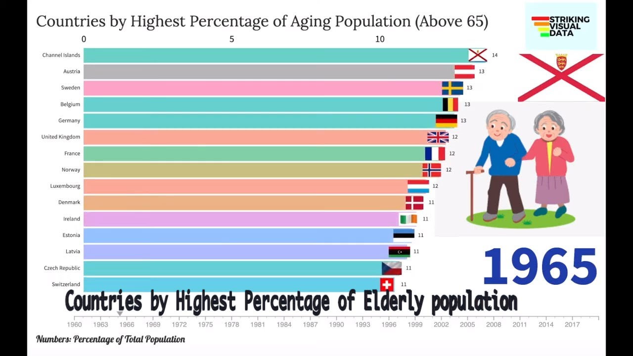 Top-15 Countries by Highest Percentage of Aging Population [Above-65 ...
