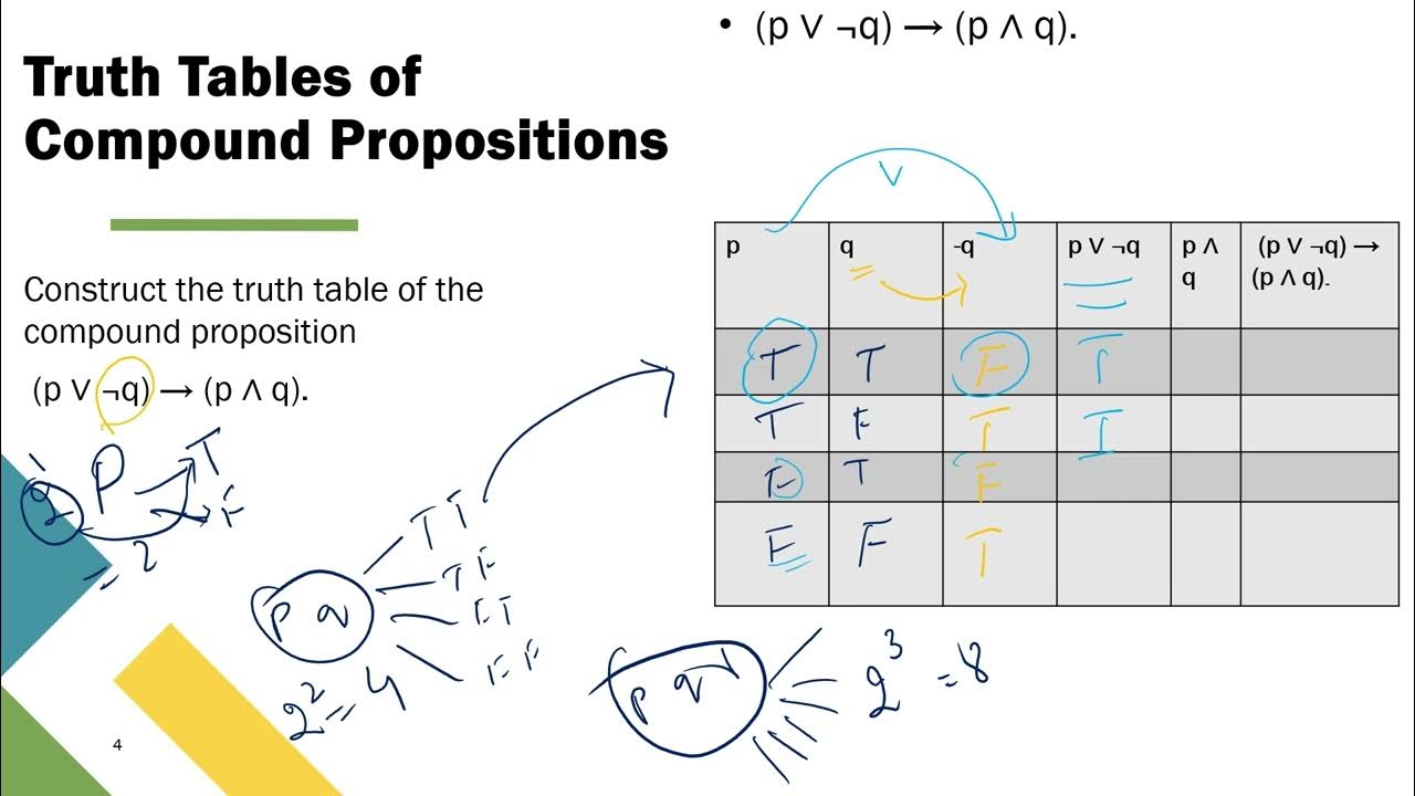 Truth Tables of Compound Propositions | how to build truth tables of ...