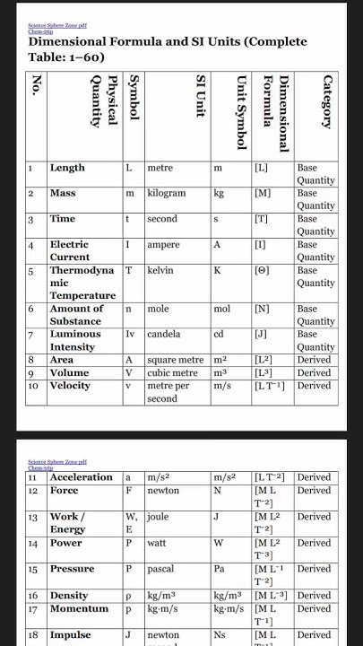 dimensional formula and SI units of important Physical Quantities of Physics | class 11 #physics ...
