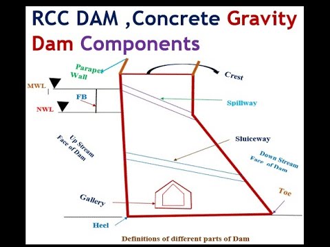 Components of Concrete Gravity Dam and the function of each components ...