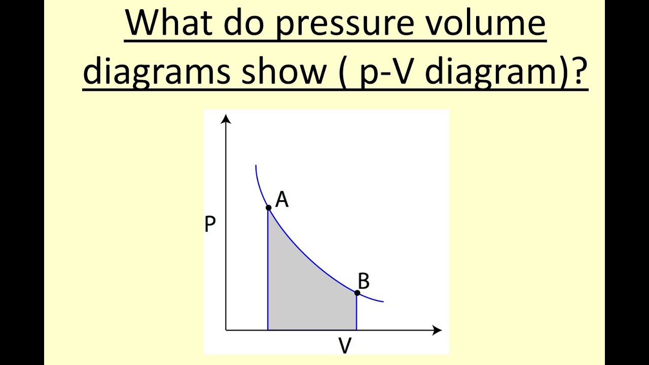 8.08 What do pressure volume diagrams show p-V diagram - YouTube