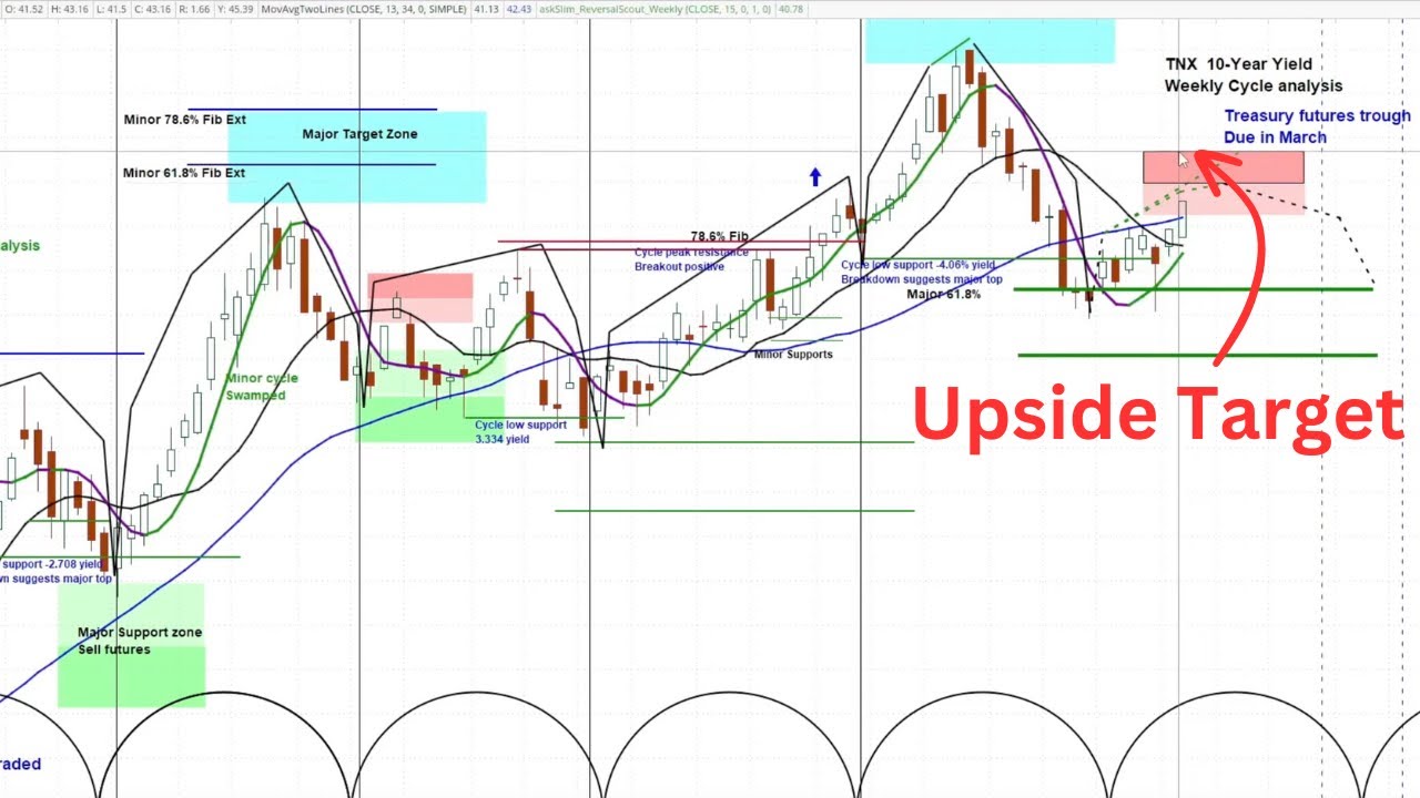 10-Year Yields TNX Cycle and Chart Analysis | Price Projections and ...