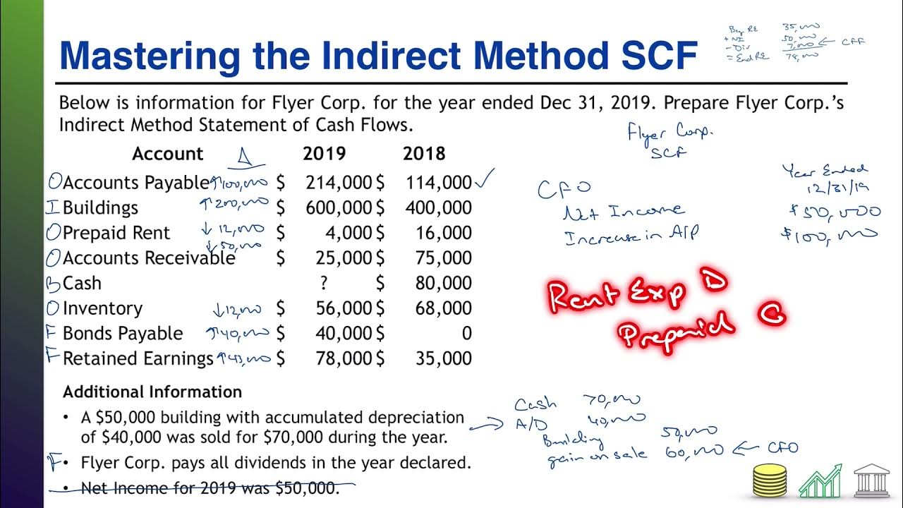 Practice Problem Scf 04 Mastering The Indirect Method Statement Of