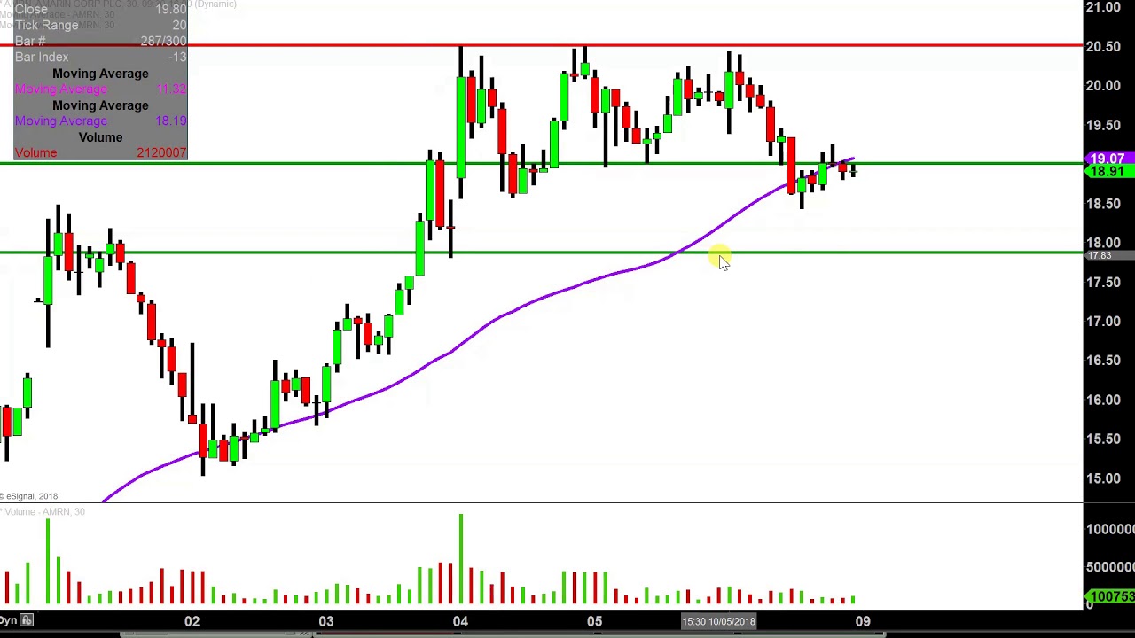 Amarin Corporation plc - AMRN Stock Chart Technical Analysis for 10-08 ...