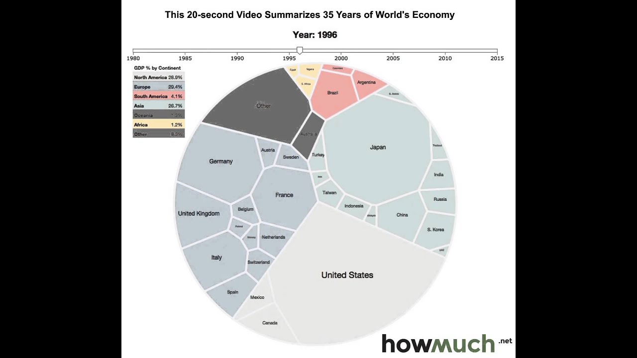 How world economy has evolved over the last 35 years - YouTube