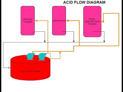 Absorption tower,packed tower of sulfuric acid#Gasabsorption. - YouTube