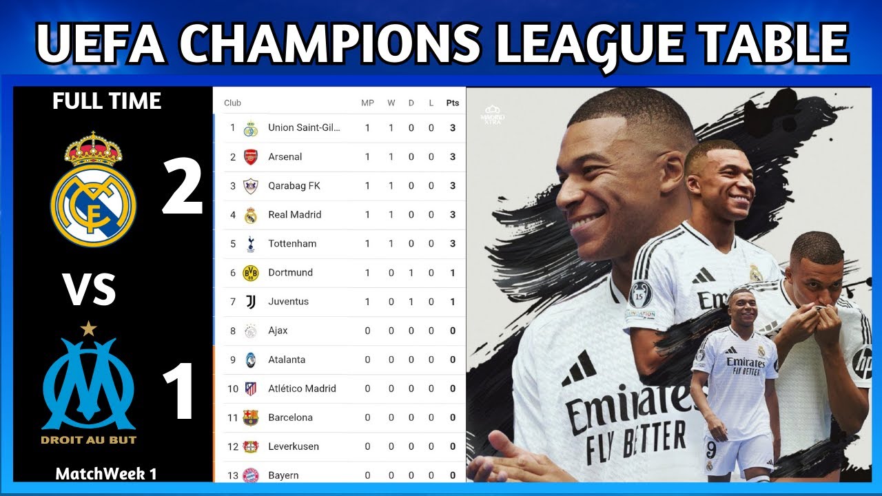 Results & Standings Today | Matchday 1 | UEFA Champions League 2025/26 ...