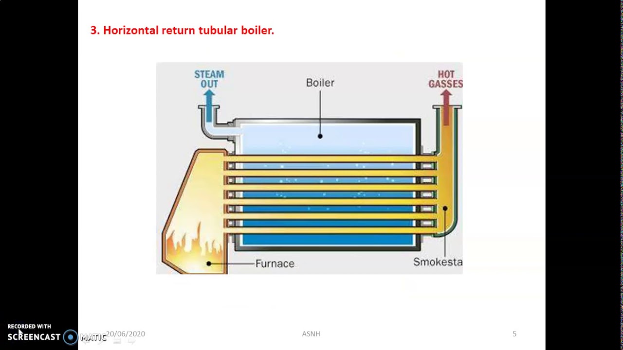Fire Tube Boiler Unit 2 Lecture 2 - YouTube