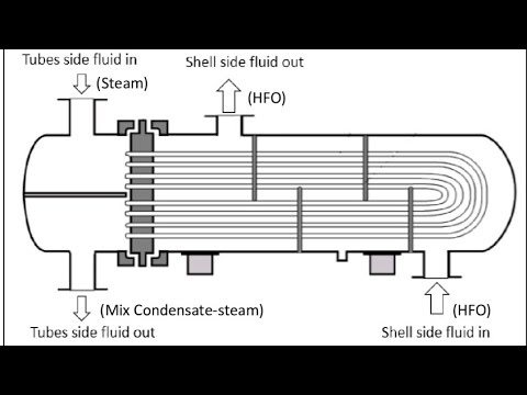 U- Tube Heat Exchanger ?? Chemical engineering - YouTube