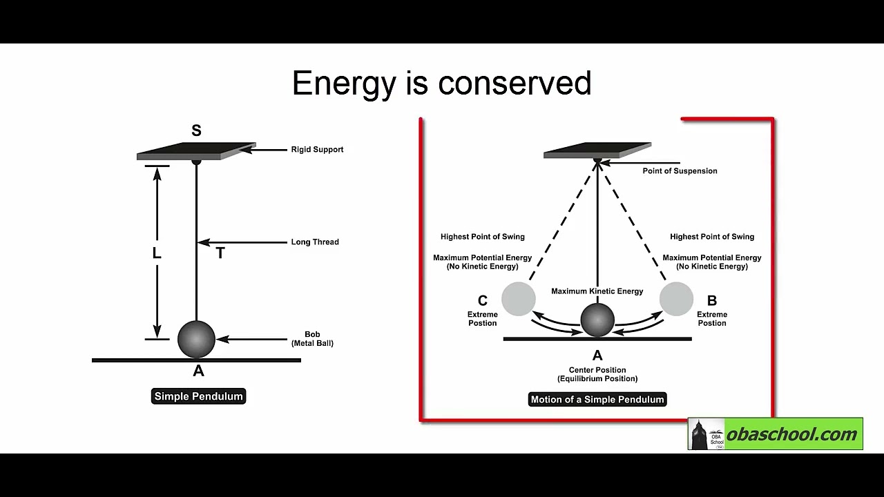 Conservation & Dissipation of Energy – 1.12 Conservation of Energy ...