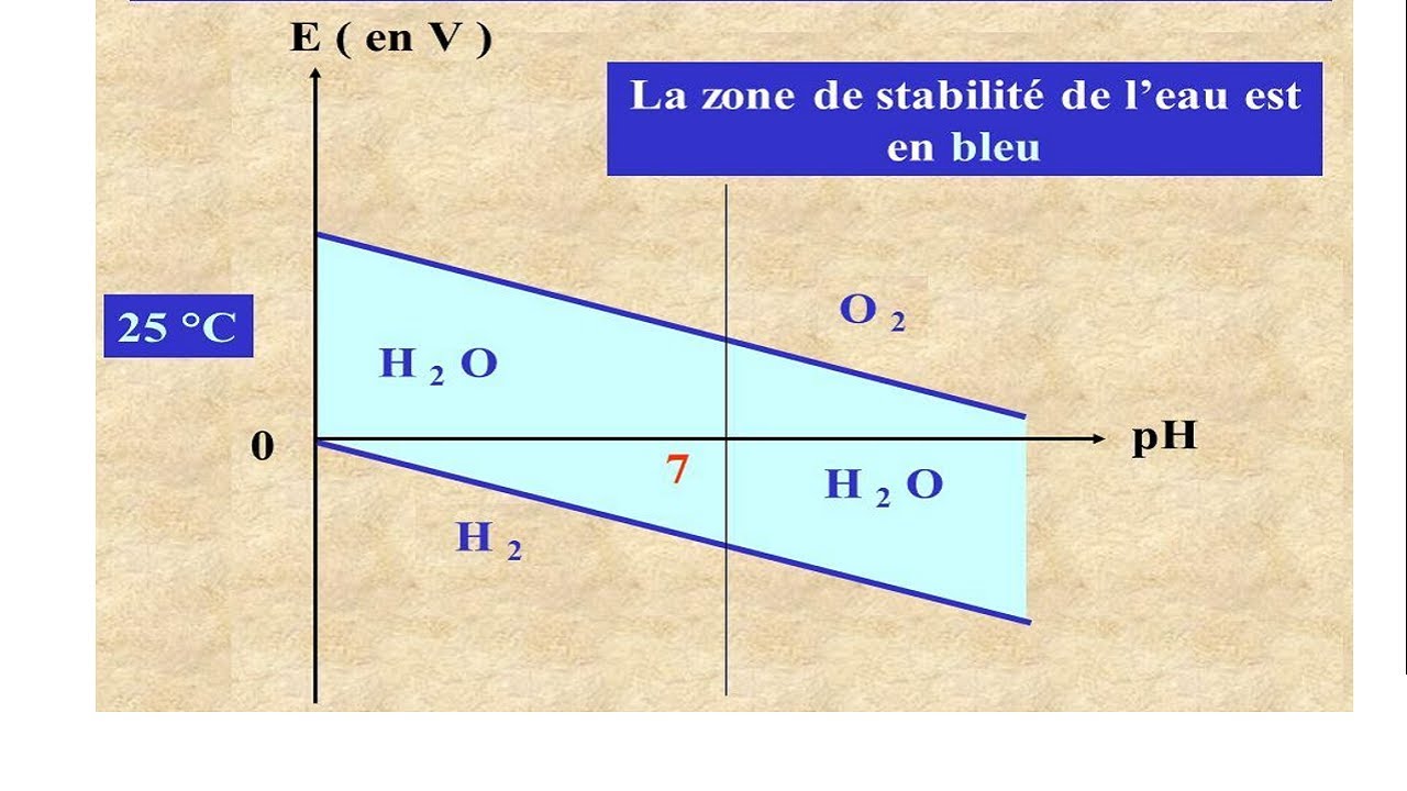 3- Comment déterminer le domaine de Stabilité dans l'eau sur diagramme E pH Courbe de Pourbaix ...
