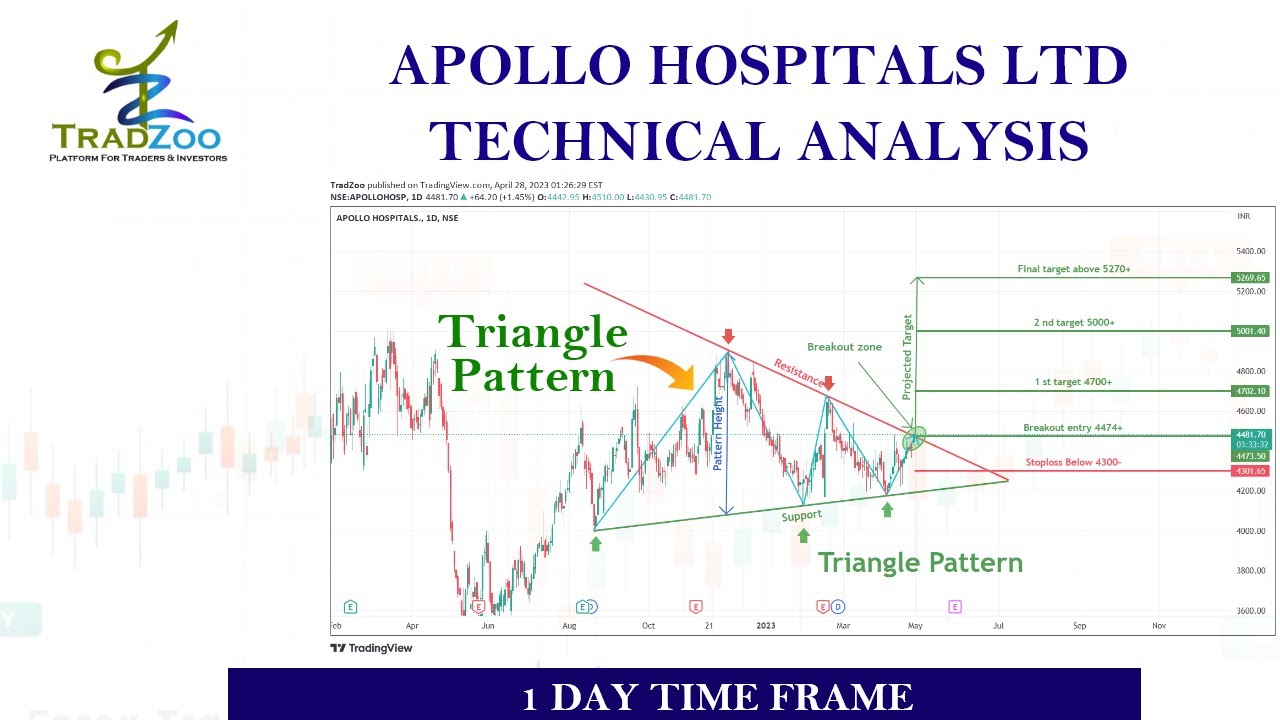 Triangle pattern breakout in APOLLO HOSPITALS - YouTube