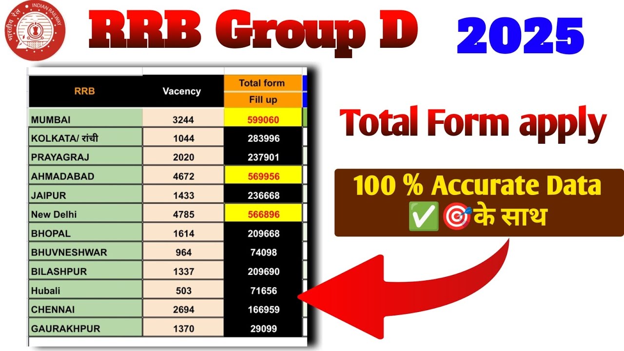 RRB GROUP D TOTAL FORM FILL UP ZONE WISE 14 FEB 2025 | RAILWAY GROUP D ...