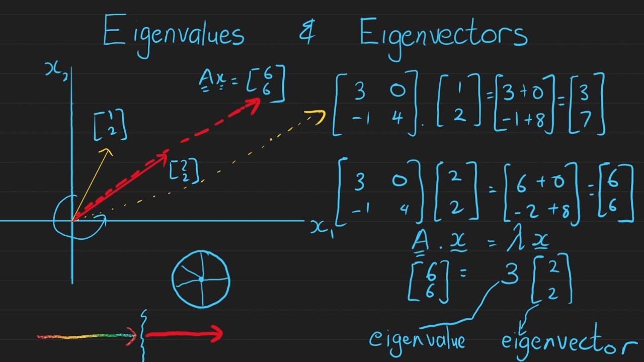 What Exactly Are Eigenvalues And Eigenvectors What Is The Point Of 4518