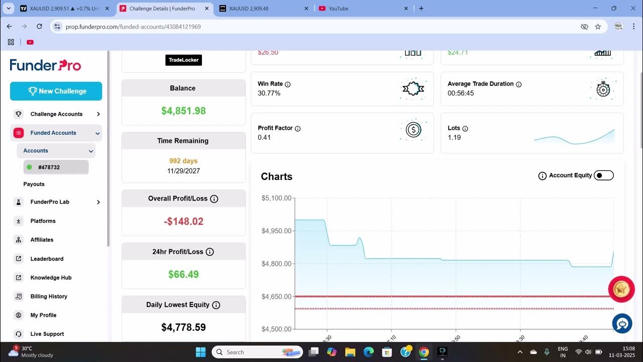 Funderpro Real funded account and 5000$ challenge pass certificate - YouTube