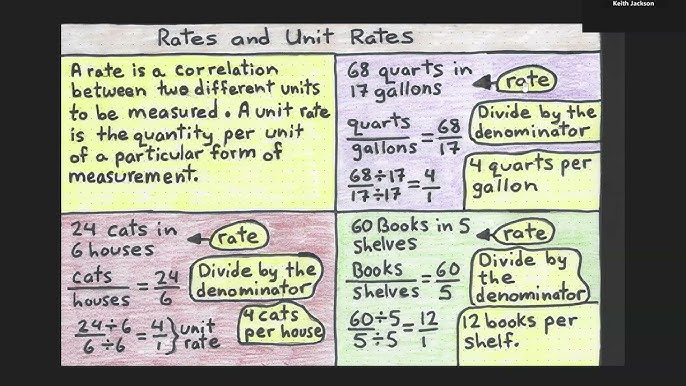 Unit Rate Anchor Chart
