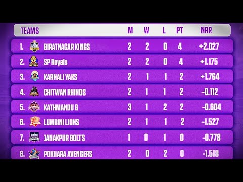 NPL Season 2 Match Updates Today | Latest NPL 2025 Score Table | Nepal ...
