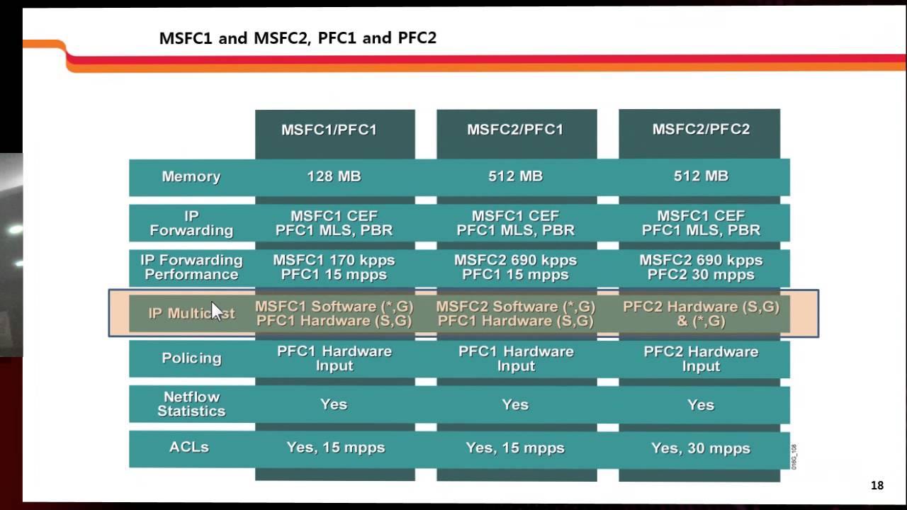 Cisco Catalyst 6509 Switch Training Hardware Architecture Overview ...