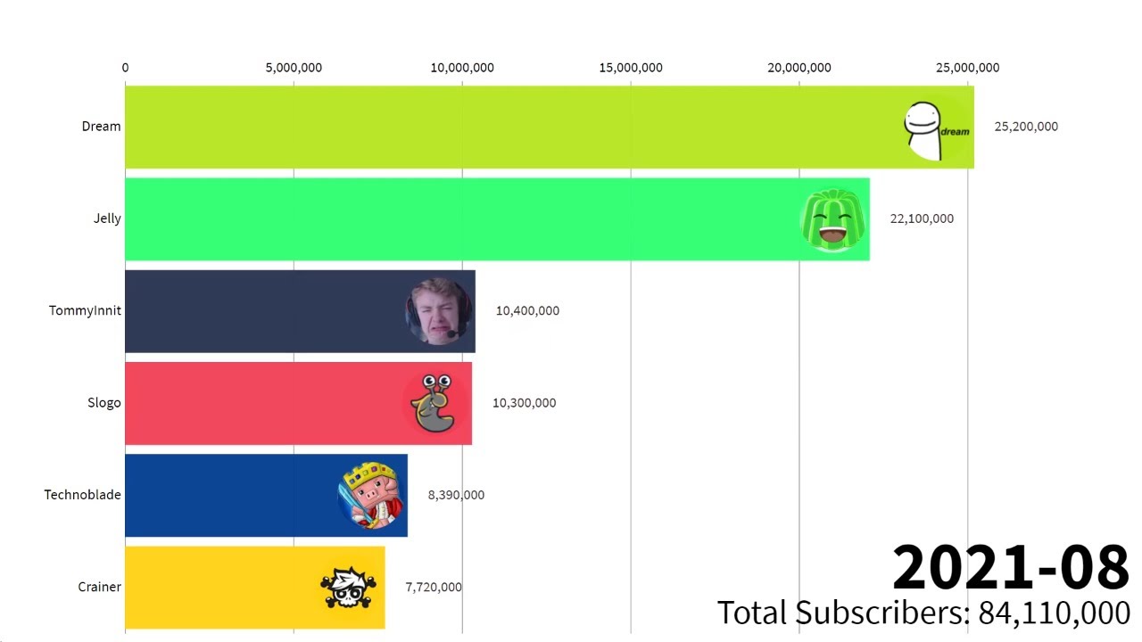 Dream Vs Jelly Vs TommyInnit Vs Slogo Vs Technoblade Vs Crainer ...