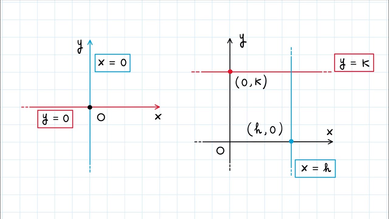 Assi Cartesiani & Rette Parallele agli Assi Cartesiani - YouTube