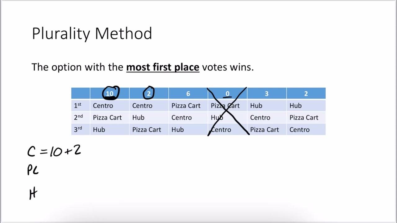 Plurality Method - YouTube