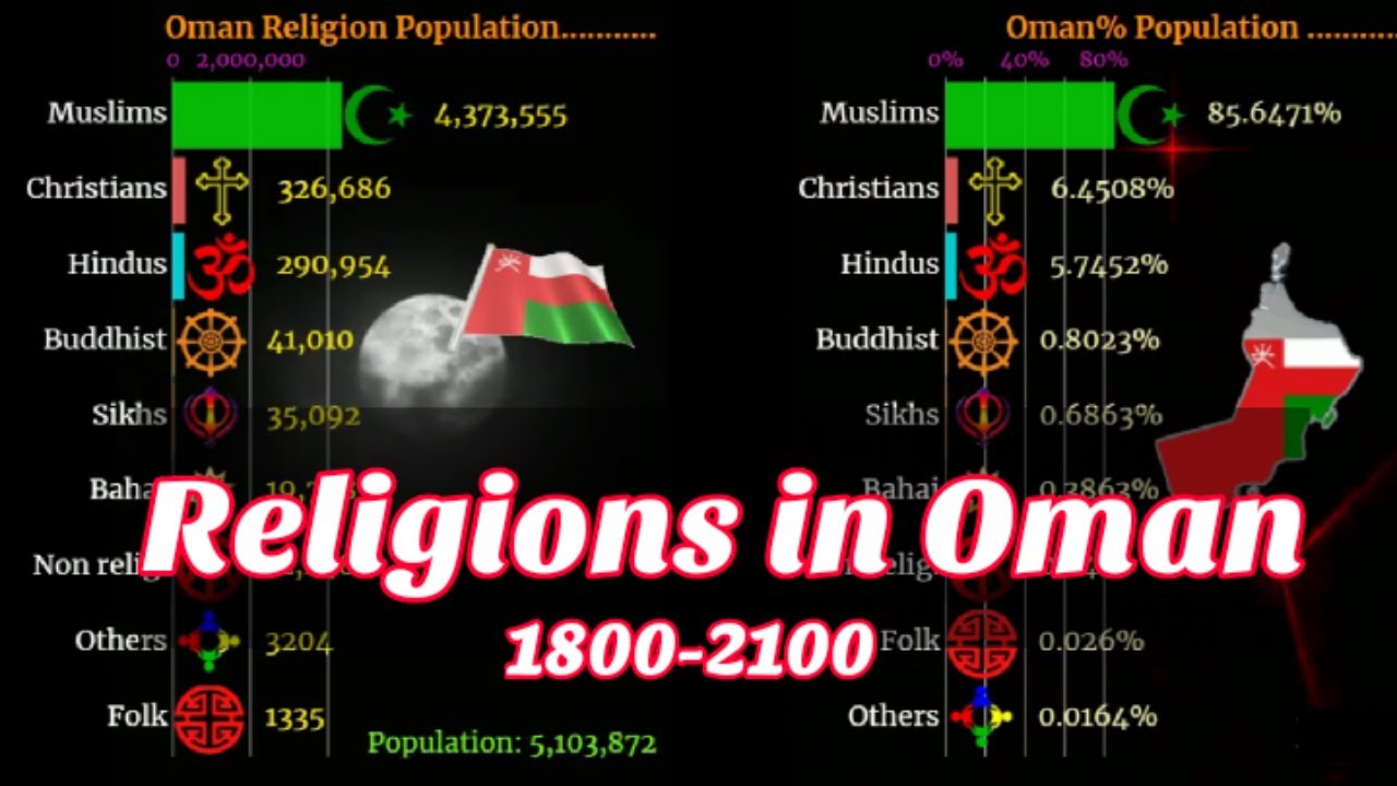 Oman religion | Religion in Oman - YouTube