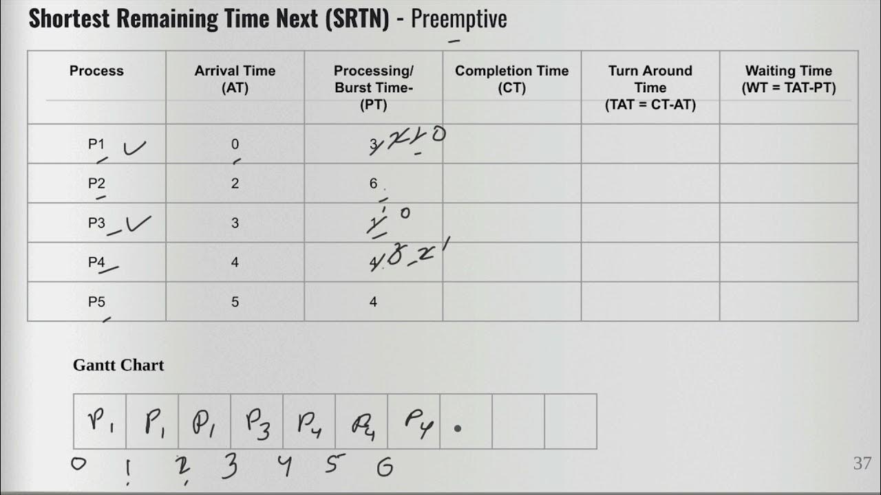 15 Shortest Remaining Time Next - Scheduling Algorithm ( Preemptive ...