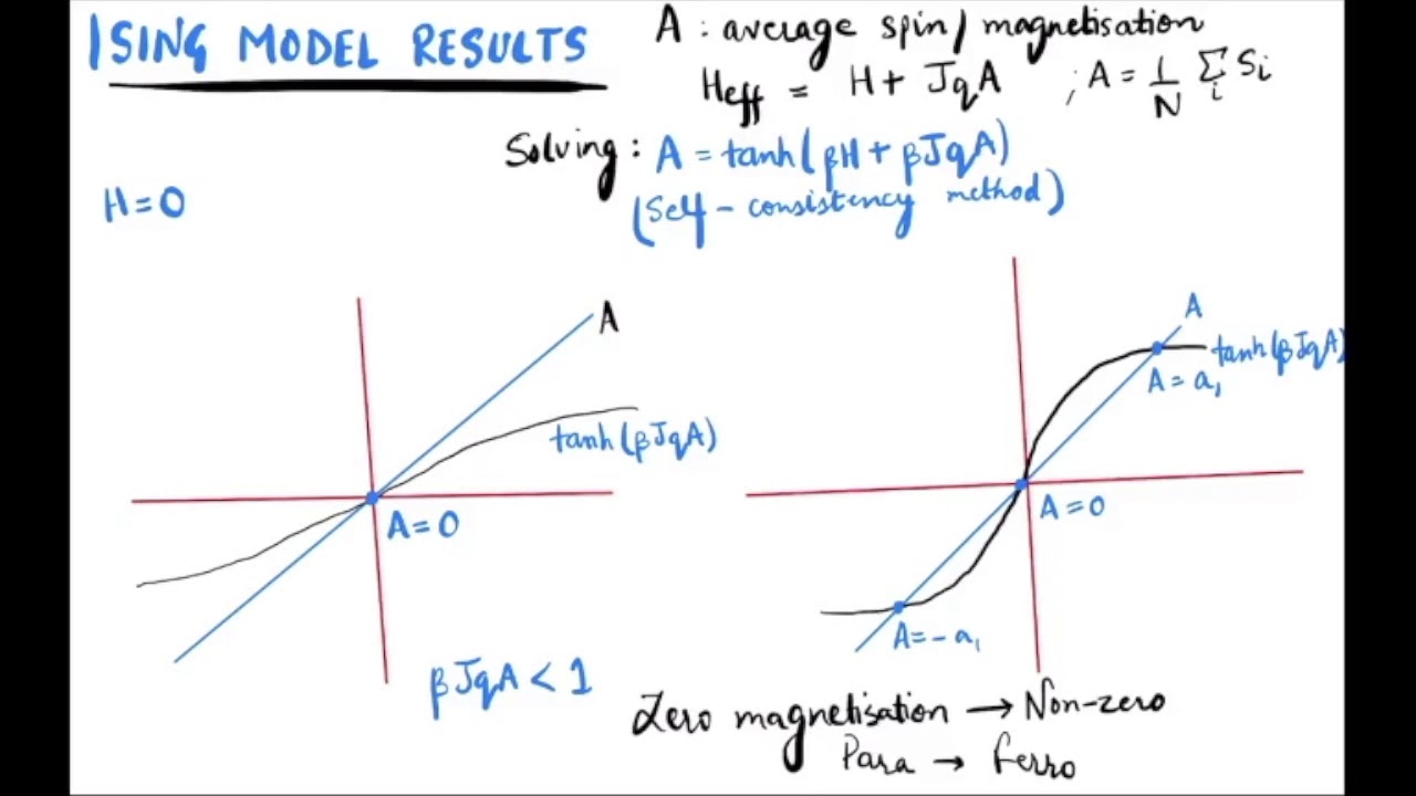 MS17047- From Ising model to Landau theory of phase transition - YouTube