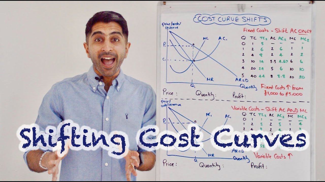 Y2 13) Shifting Cost Curves - AC and MC for Fixed and Variable Costs ...
