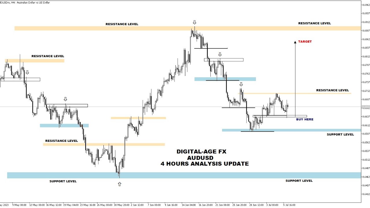 HOW TO ANALYSE CURRENCY PAIRS AUDUSD - YouTube