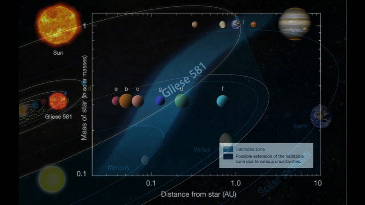 Gliese 581 Solar System Model 3 New Planets Could Host Life | CNN