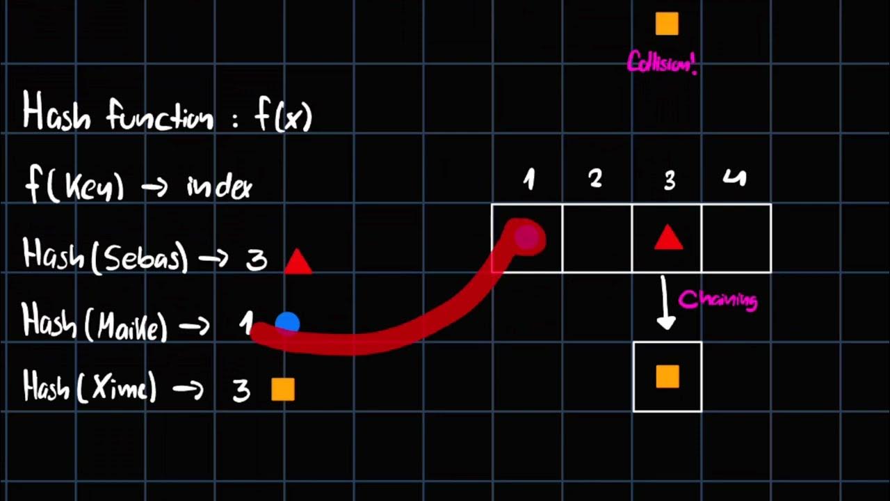 Hash Tables Demystified: A Beginner's Guide to Essential Theories and Concepts - YouTube