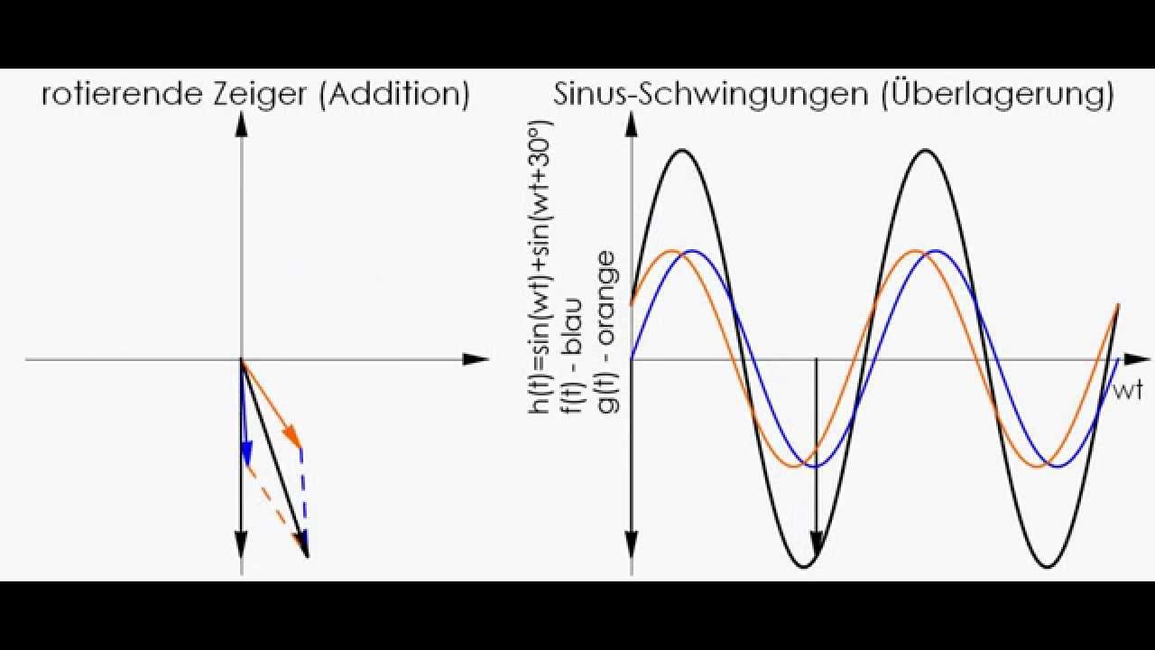 Summe zweier Sinusschwingungen in Zeigerdarstellung ("Zeiger4.avi ...