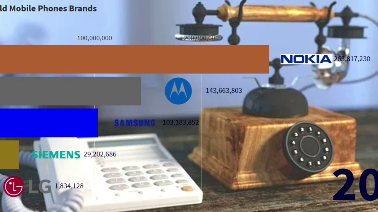 List of Most Sold Mobile Phone Brands (1992- 2019) - YouTube
