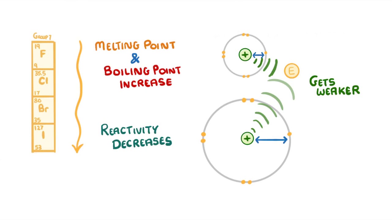 GCSE Chemistry Halogens and Noble Gases #10 - YouTube