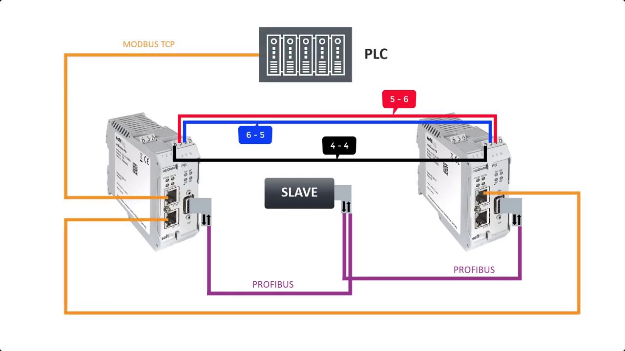 Configuration of the PROFIBUS High Availability with 2 mbGates PB - YouTube