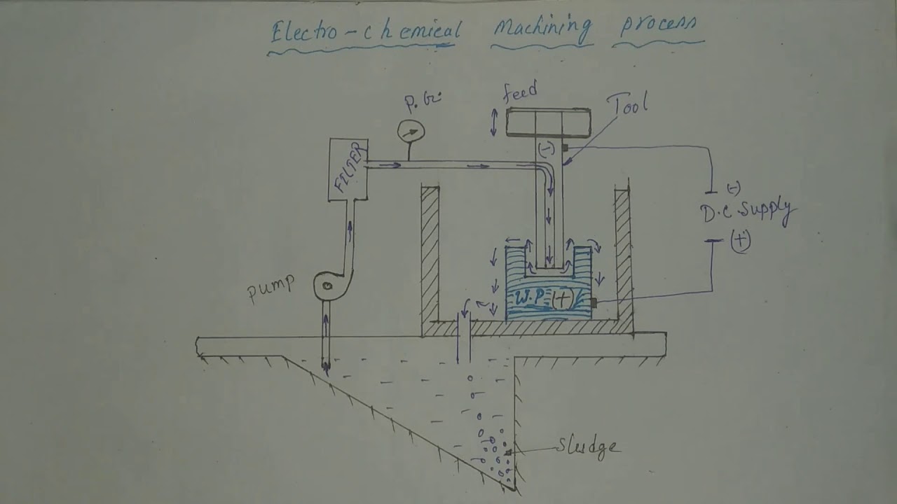 Working Principle of Electro-chemical Machining Process|| (ECM ...