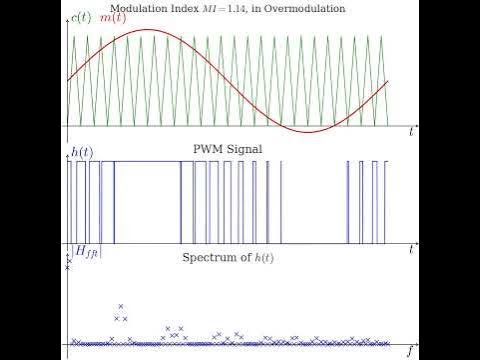 PWM Overmodulation #github #maths #fourierseries #physics #mathfunction #mathematics #pwm - YouTube