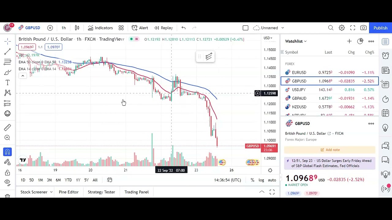 Forex Chart Analysis with trading view Pt2 - YouTube