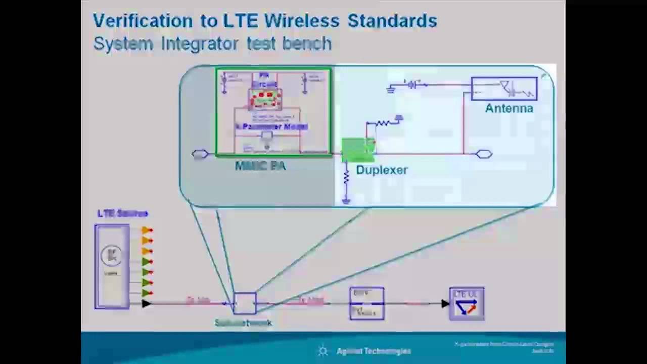 Using X-Parameter Models in ADS for Wireless Verification - Part 4 of 4 ...
