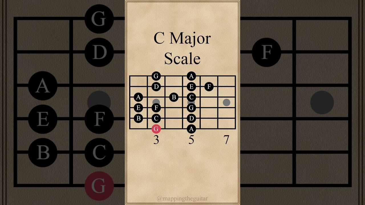All 5 Positions of the C Major Scale #guitarlesson Chords - Chordify