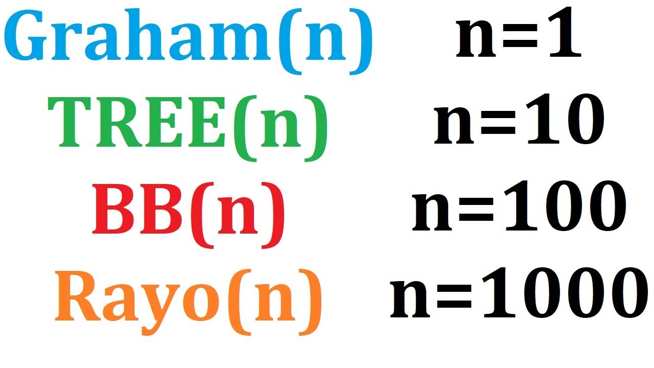 Graham vs TREE vs Busy Beaver vs Rayo functions (When do they surpass ...