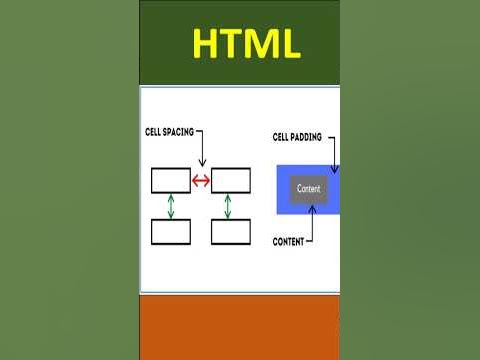 Cellspacing and Cellpadding in HTML - YouTube