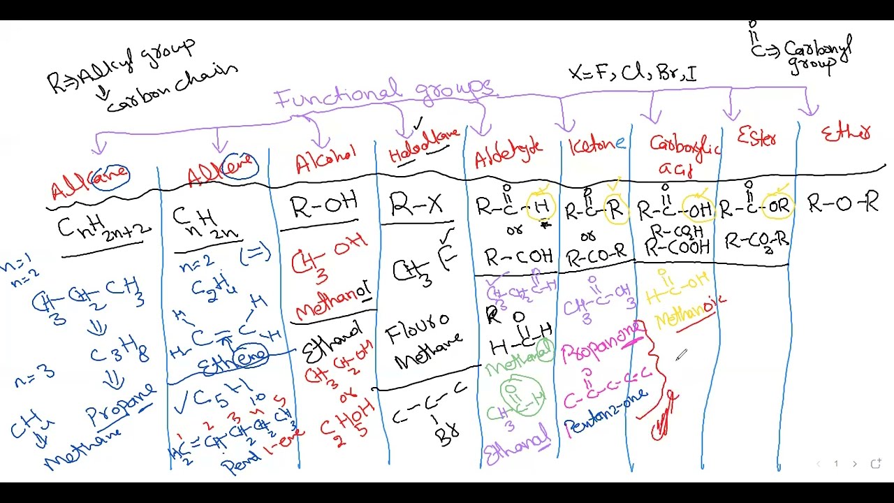 Lecture on Functional group, As Organic Chemistry - YouTube